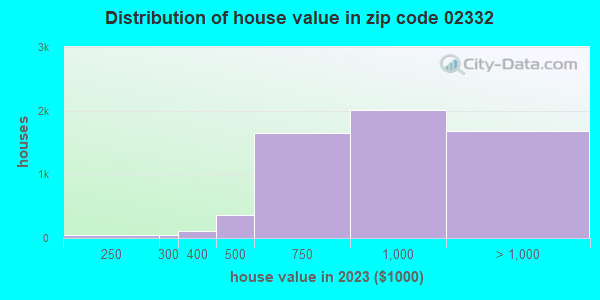 02332 Zip Code (South Duxbury, Massachusetts) Profile - homes ...