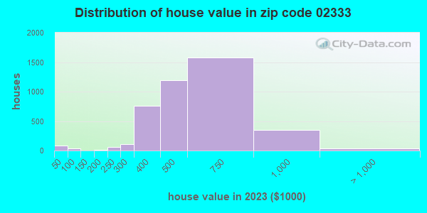 02333 Zip Code (Massachusetts) Profile - homes, apartments, schools ...