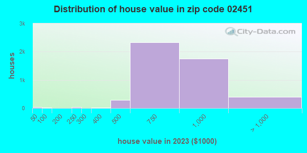 02451 Zip Code (Waltham, Massachusetts) Profile - homes, apartments ...