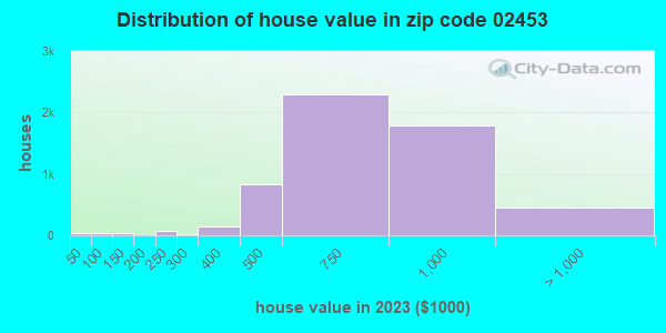 02453 Zip Code (Waltham, Massachusetts) Profile - homes, apartments ...