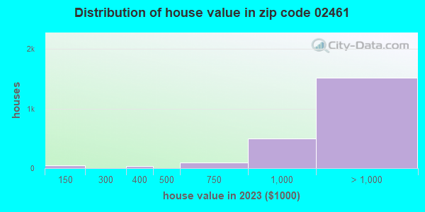 02461 Zip Code (Newton, Massachusetts) Profile - homes, apartments ...