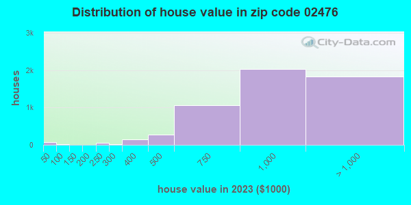 02476 Zip Code (Arlington, Massachusetts) Profile - homes, apartments ...
