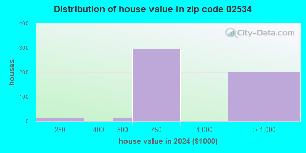 02534 Zip Code (Pocasset, Massachusetts) Profile - homes, apartments ...