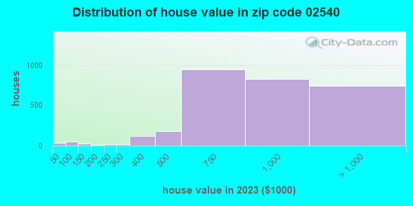 02540 Zip Code (West Falmouth, Massachusetts) Profile - homes ...