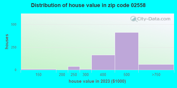 02558 Zip Code (Onset, Massachusetts) Profile - homes, apartments ...