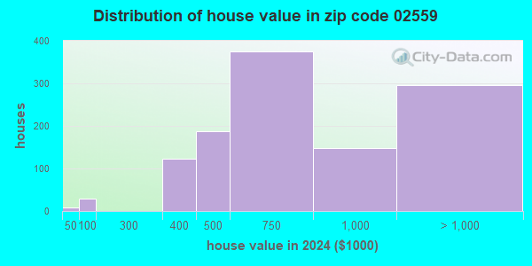 02559 Zip Code (Pocasset, Massachusetts) Profile - homes, apartments ...