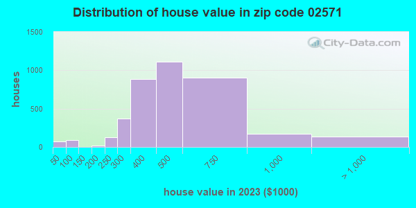 02571 Zip Code (Wareham Center, Massachusetts) Profile - homes ...