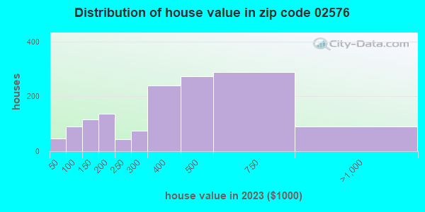 02576 Zip Code (West Wareham, Massachusetts) Profile - homes ...