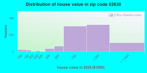 02630 Zip Code (Massachusetts) Profile - homes, apartments, schools ...