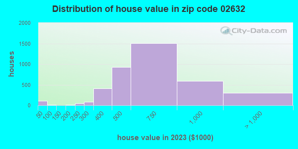 02632 Zip Code (Massachusetts) Profile - homes, apartments, schools ...