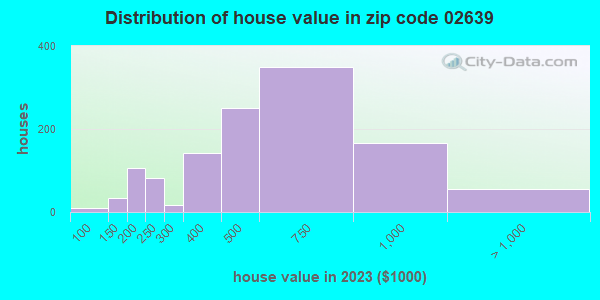 02639 Zip Code (Dennis Port, Massachusetts) Profile - homes, apartments ...