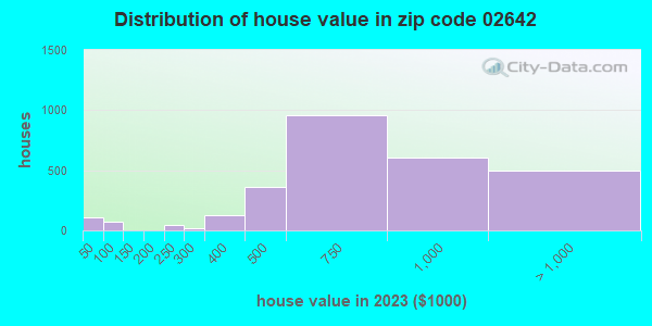 02642 Zip Code (North Eastham, Massachusetts) Profile - homes ...