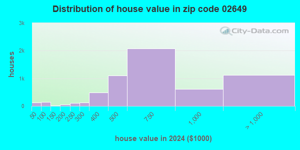 02649 Zip Code (New Seabury, Massachusetts) Profile - homes, apartments ...