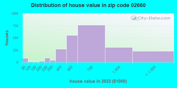 02660 Zip Code (South Dennis, Massachusetts) Profile - homes ...