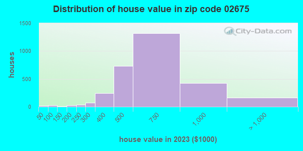 02675 Zip Code (Yarmouth Port, Massachusetts) Profile - homes ...