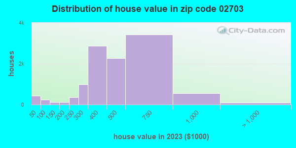 02703 Zip Code (Attleboro, Massachusetts) Profile - homes, apartments ...