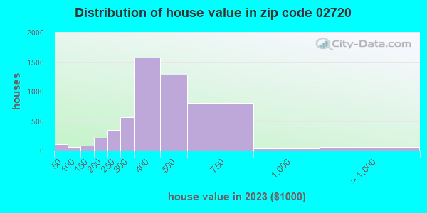 02720 Zip Code (Fall River, Massachusetts) Profile - homes, apartments ...