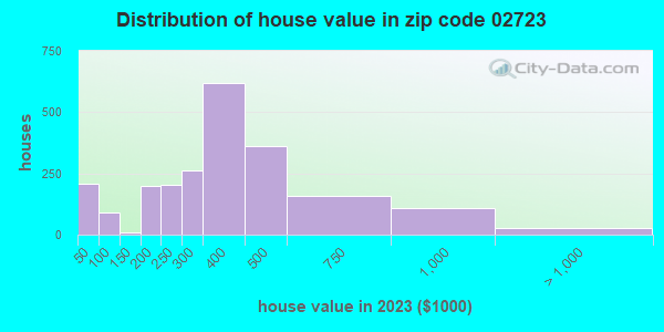 02723 Zip Code (Fall River, Massachusetts) Profile - homes, apartments ...
