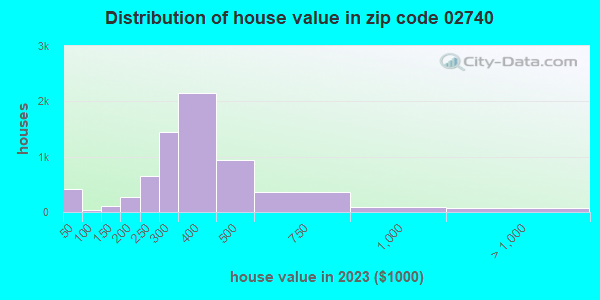 02740 Zip Code (New Bedford, Massachusetts) Profile - homes, apartments ...