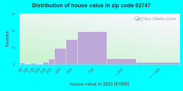 02747 Zip Code (Fall River, Massachusetts) Profile - homes, apartments ...