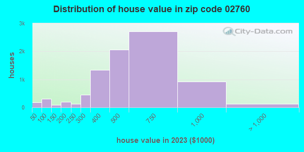 02760 Zip Code (Massachusetts) Profile - homes, apartments, schools ...