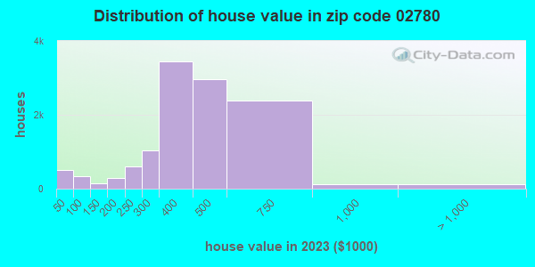 02780 Zip Code (Taunton, Massachusetts) Profile - homes, apartments ...