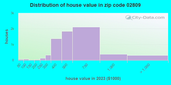 02809 Zip Code (Rhode Island) Profile - homes, apartments, schools ...