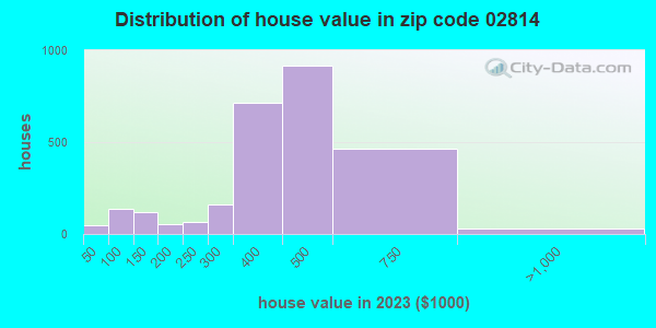 02814 Zip Code (Chepachet, Rhode Island) Profile - homes, apartments ...