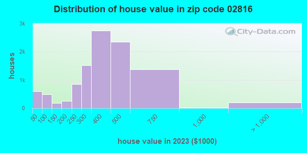 02816 Zip Code (Rhode Island) Profile - homes, apartments, schools ...