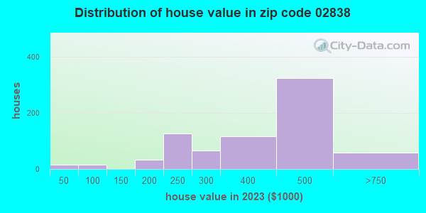 02838 Zip Code (Rhode Island) Profile - homes, apartments, schools ...