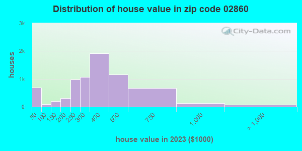 02860 Zip Code (Pawtucket, Rhode Island) Profile - homes, apartments ...