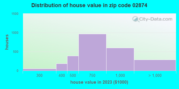 02874 Zip Code (Rhode Island) Profile - homes, apartments, schools ...