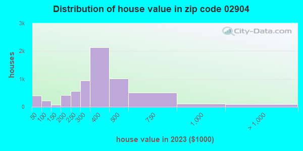 02904 Zip Code (Providence, Rhode Island) Profile - homes, apartments ...