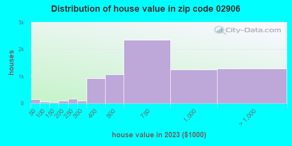 02906 Zip Code (Providence, Rhode Island) Profile - homes, apartments ...