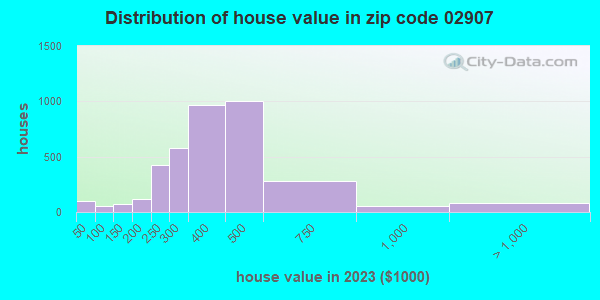 02907 Zip Code (Providence, Rhode Island) Profile - homes, apartments ...