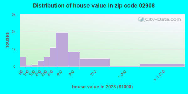 02908 Zip Code (Providence, Rhode Island) Profile - homes, apartments ...