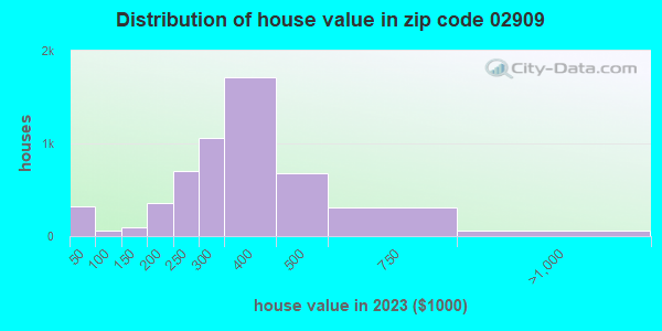 02909 Zip Code (Providence, Rhode Island) Profile - homes, apartments ...