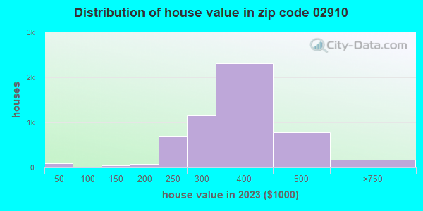 02910 Zip Code (Cranston, Rhode Island) Profile - homes, apartments ...