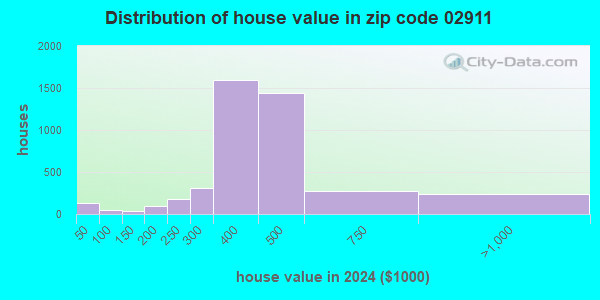 02911 Zip Code (Providence, Rhode Island) Profile - homes, apartments ...