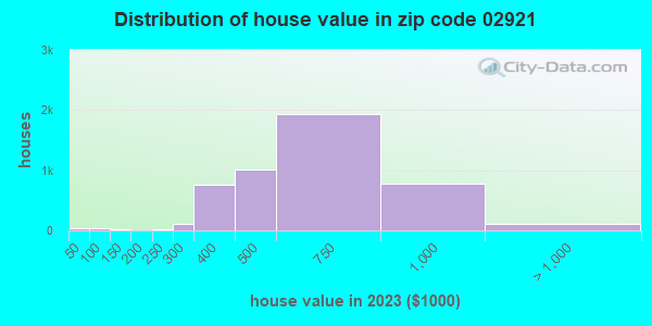 02921 Zip Code (Cranston, Rhode Island) Profile - homes, apartments ...