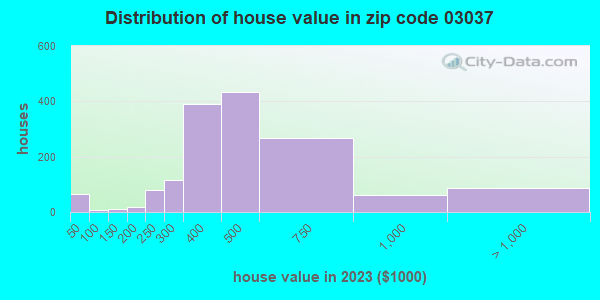 03037 Zip Code (New Hampshire) Profile - homes, apartments, schools ...
