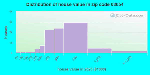03054 Zip Code (East Merrimack, New Hampshire) Profile - homes ...