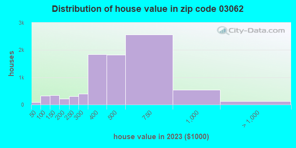 03062 Zip Code (Nashua, New Hampshire) Profile - homes, apartments ...