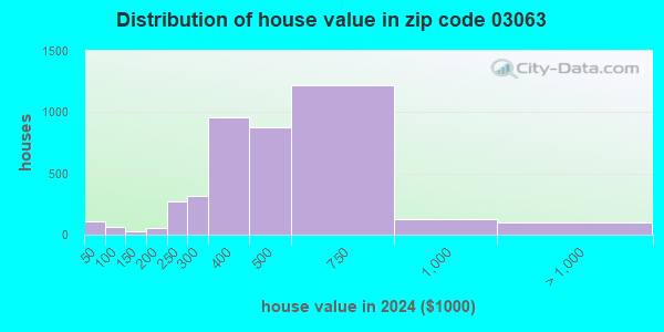 03063 Zip Code (Nashua, New Hampshire) Profile - homes, apartments ...
