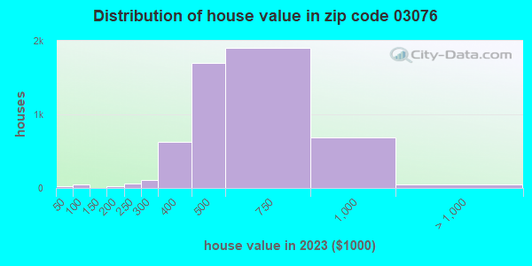 03076 Zip Code (New Hampshire) Profile - homes, apartments, schools ...