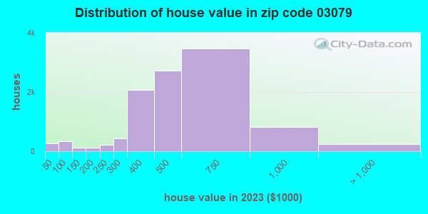03079 Zip Code (New Hampshire) Profile - homes, apartments, schools ...