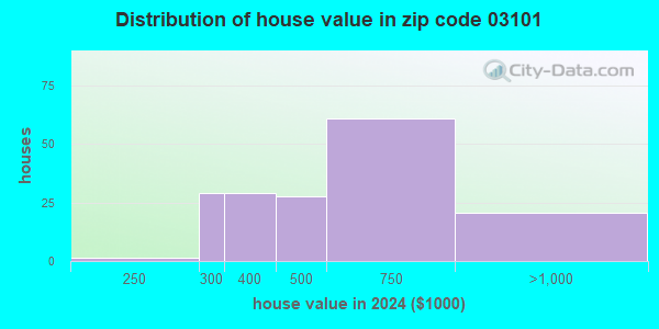 03101 Zip Code (Manchester, New Hampshire) Profile - homes, apartments ...