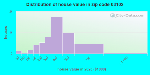 03102 Zip Code (Manchester, New Hampshire) Profile - homes, apartments ...