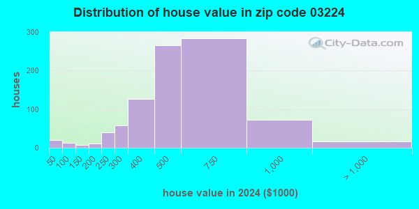 03224 Zip Code (New Hampshire) Profile - homes, apartments, schools ...