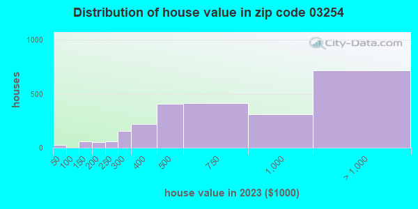 03254 Zip Code (Suissevale, New Hampshire) Profile - homes, apartments ...